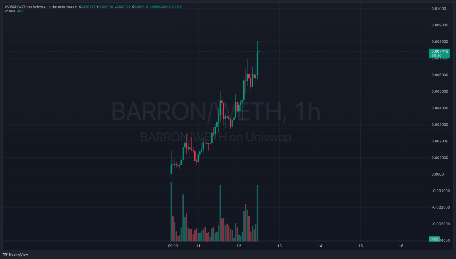 Barron Another Celeb Meme Coin - Will It Go As High As Trump? - 99Bitcoins