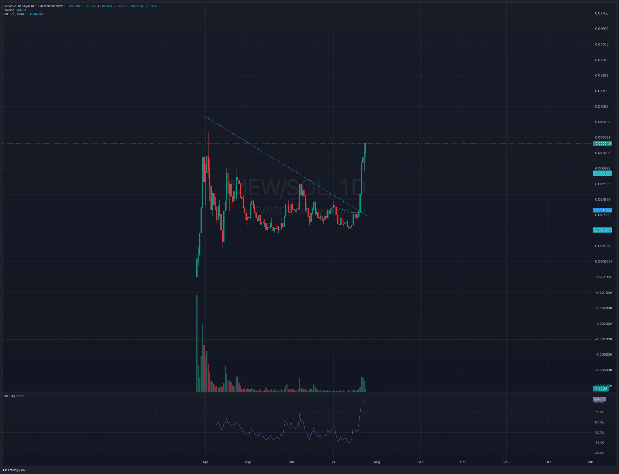 MEW Price Explodes In Value Up 120% In Days - 99Bitcoins