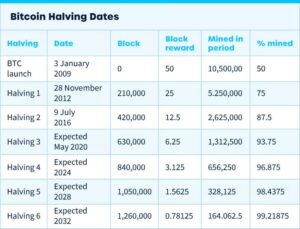 How many Bitcoins are there? Total supply & circulating BTC