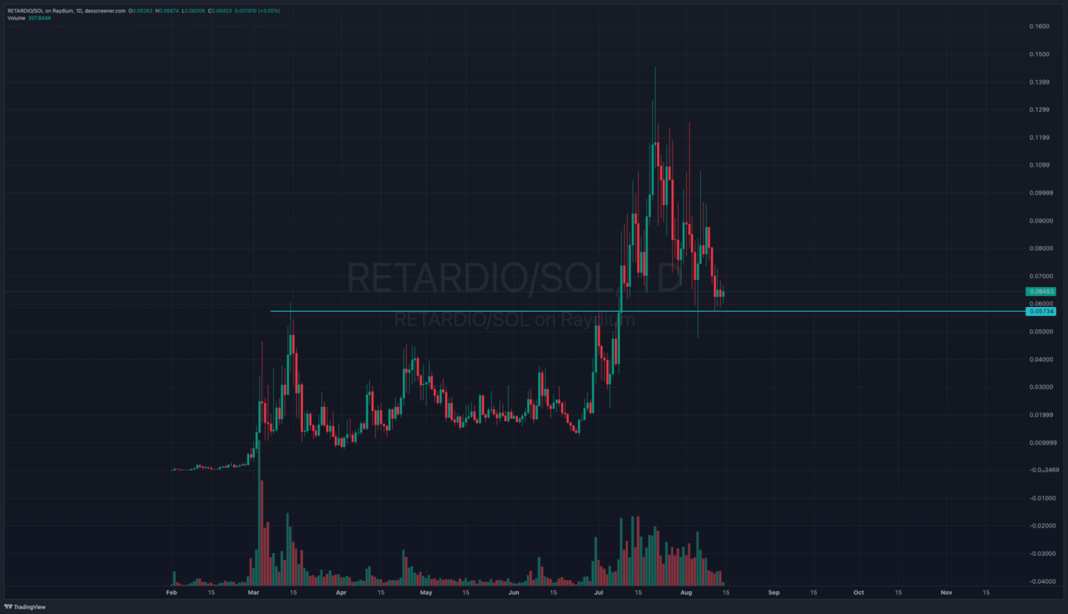 Retardio Ready To Pump? Token Surfs Soaring Meme Coin Interest - 99Bitcoins