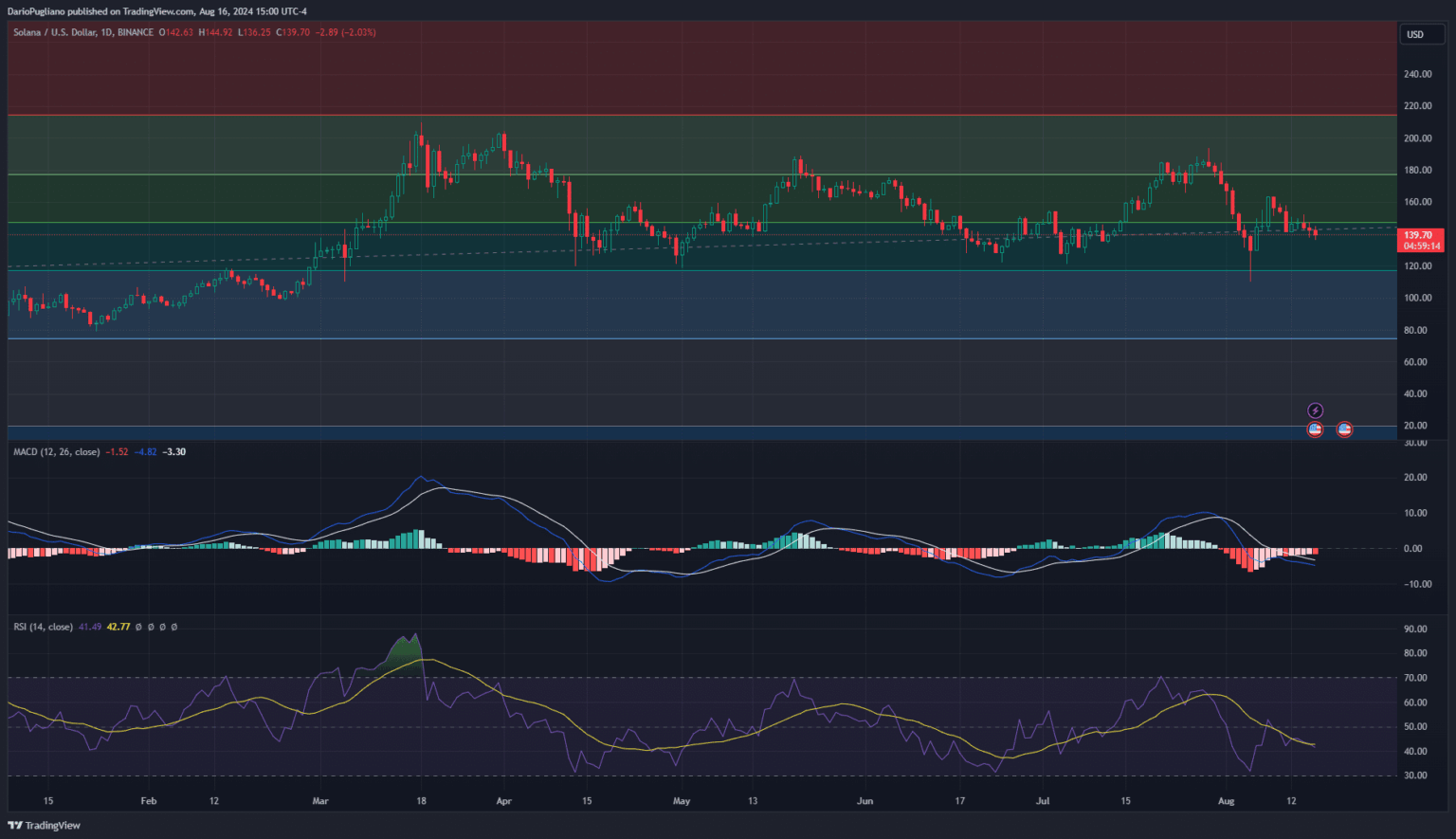 Solana Crypto Review 2026: The Ultimate Guide to SOL!