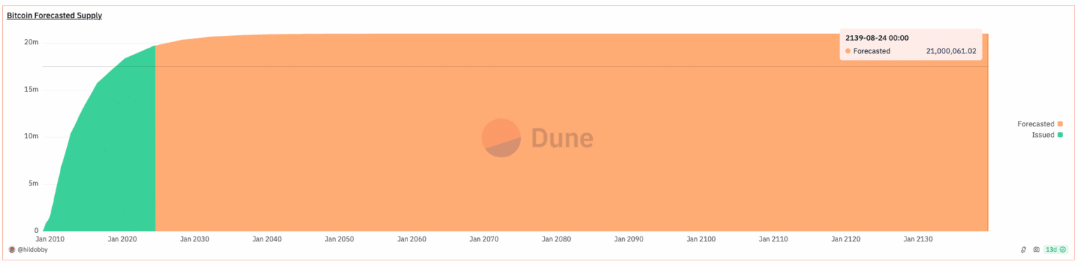 How many Bitcoins are there? Total supply & circulating BTC