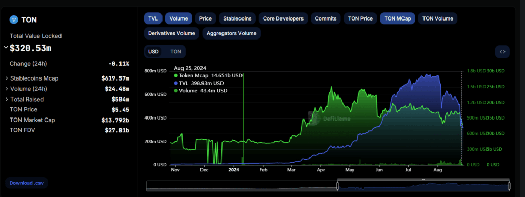 The Best TON Projects in 2025: Top dApps on The Open Network