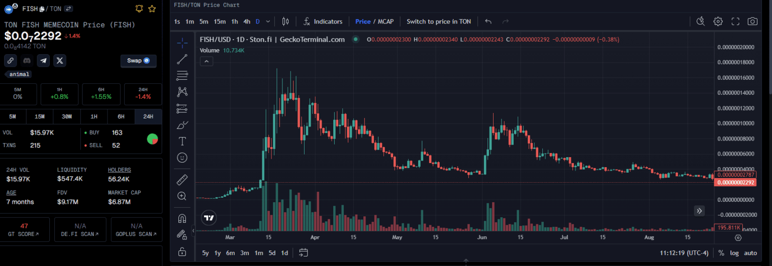 The Best TON Projects in 2025: Top dApps on The Open Network