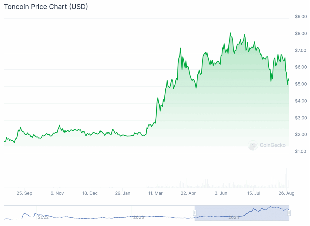 Toncoin ($TON) Price Prediction 2025 – 2030
