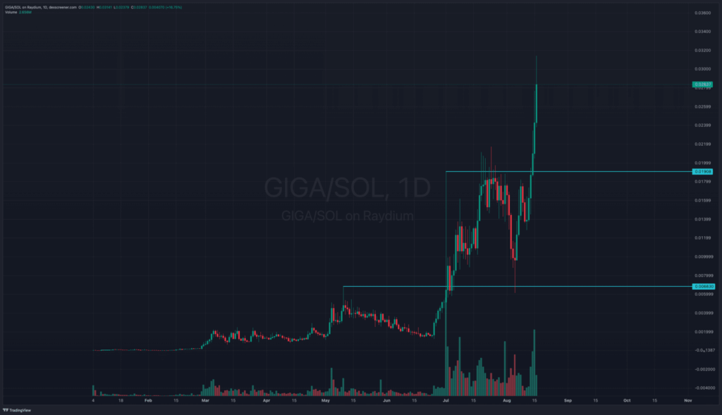 Gigachad Pumps Like Crazy: Meme Coin Crash Fails To Halt GIGA - 99Bitcoins