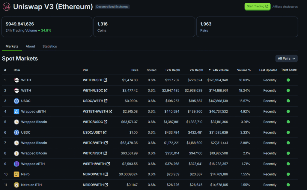 What is Uniswap - UNI Review & Beginner's Guide for 2025