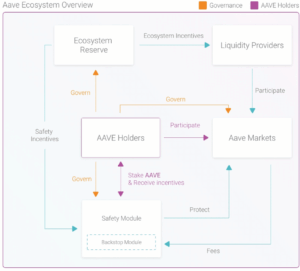 Aave Review: Beginner's Guide to Aave