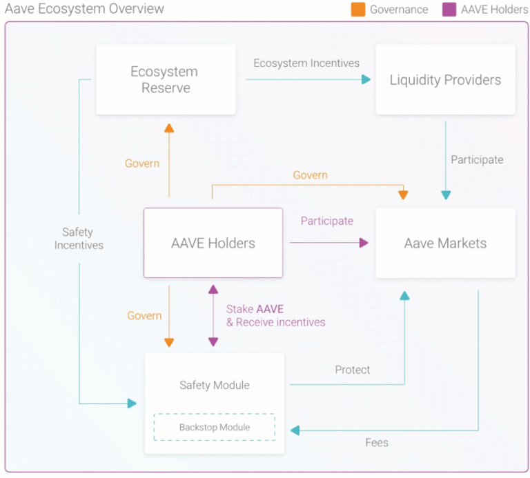 Aave Review: Beginner's Guide to Aave