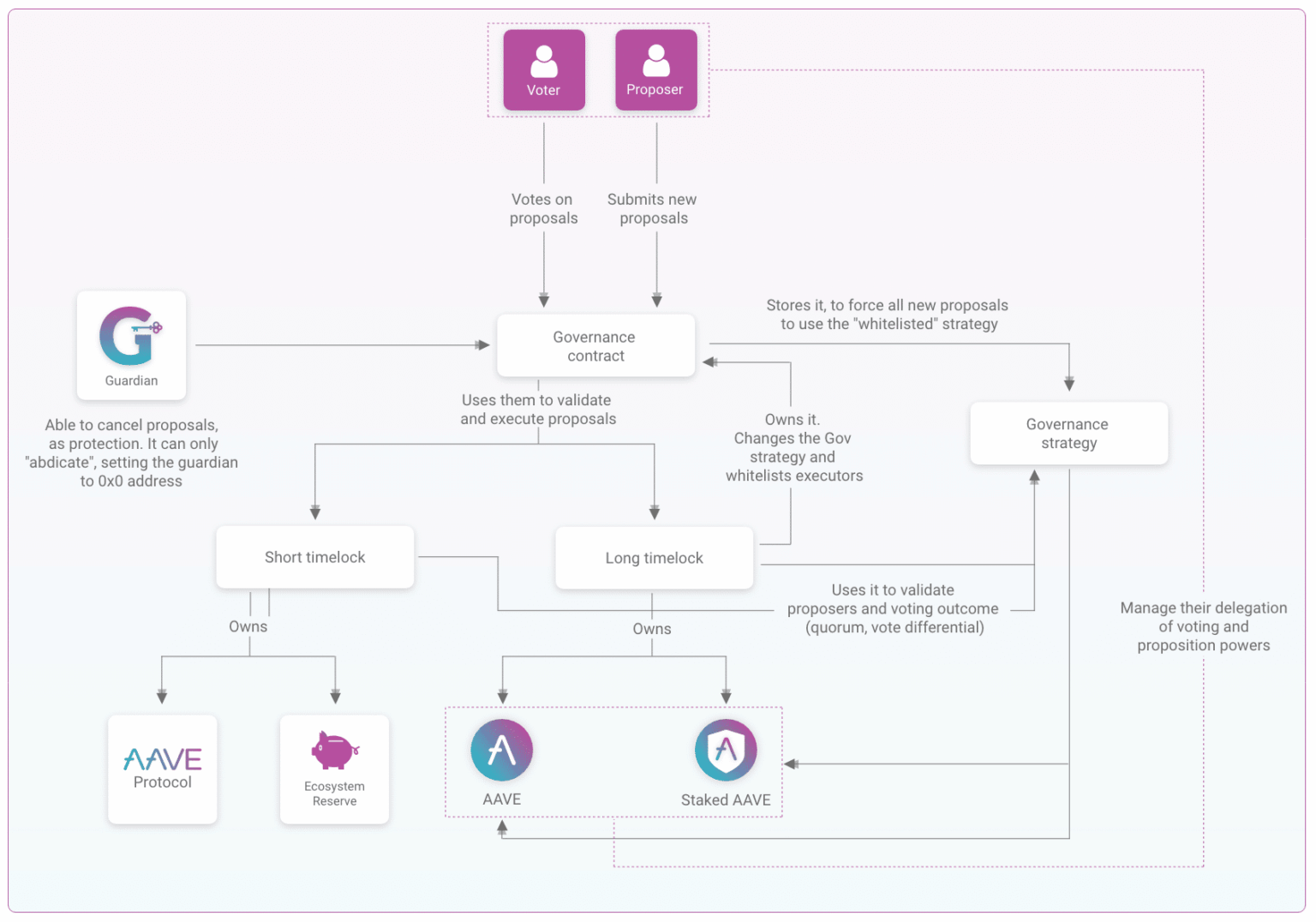 Aave Review: Beginner's Guide to Aave