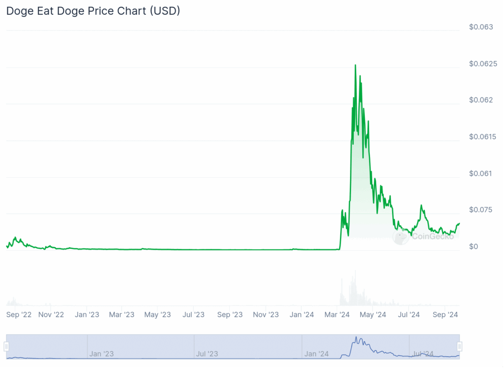 9 Best Dog Meme Coins for 2026