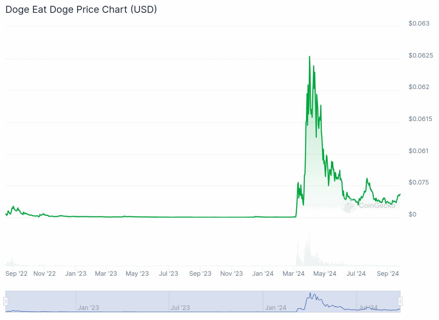 9 Best Dog Meme Coins for 2025