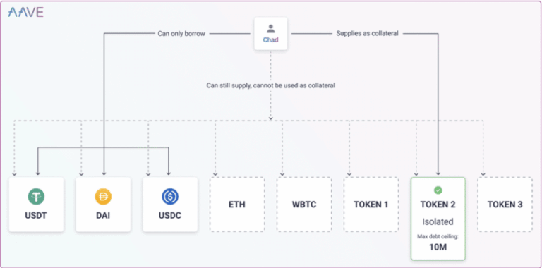 Aave Review: Beginner's Guide to Aave