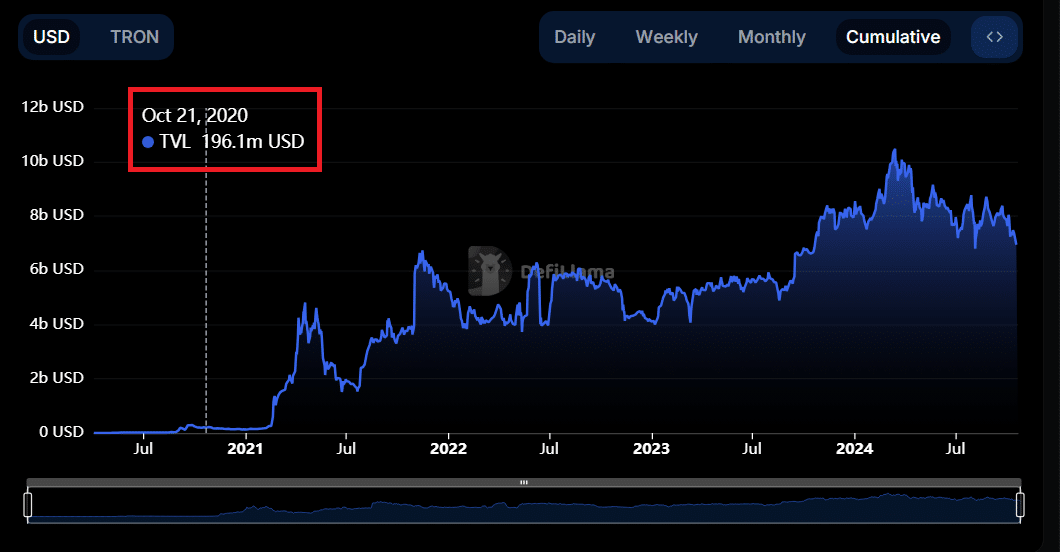 Best Tron dApps in 2025: Top TRX Projects Reviewed