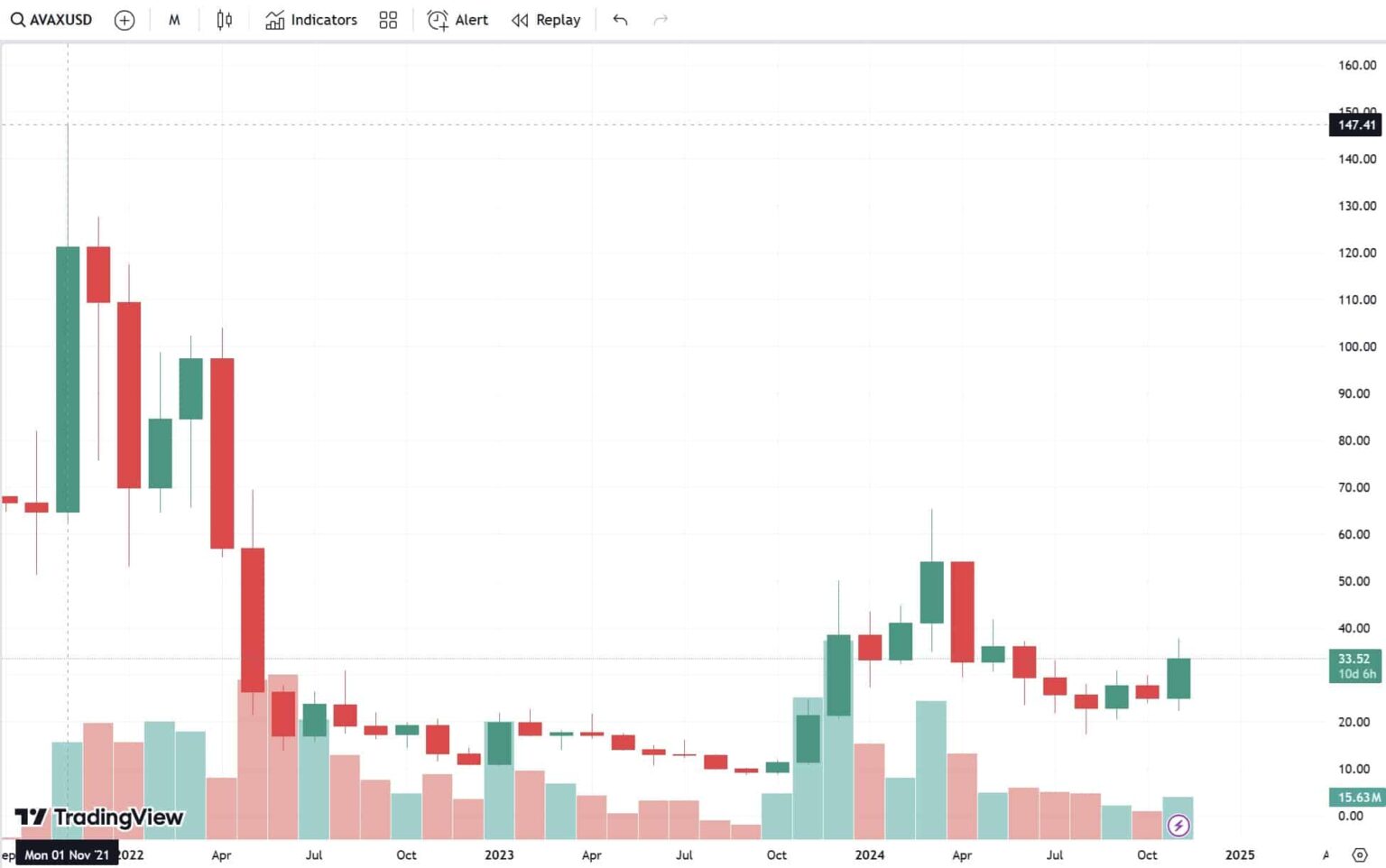 Avalanche Review: Beginner's Guide to AVAX