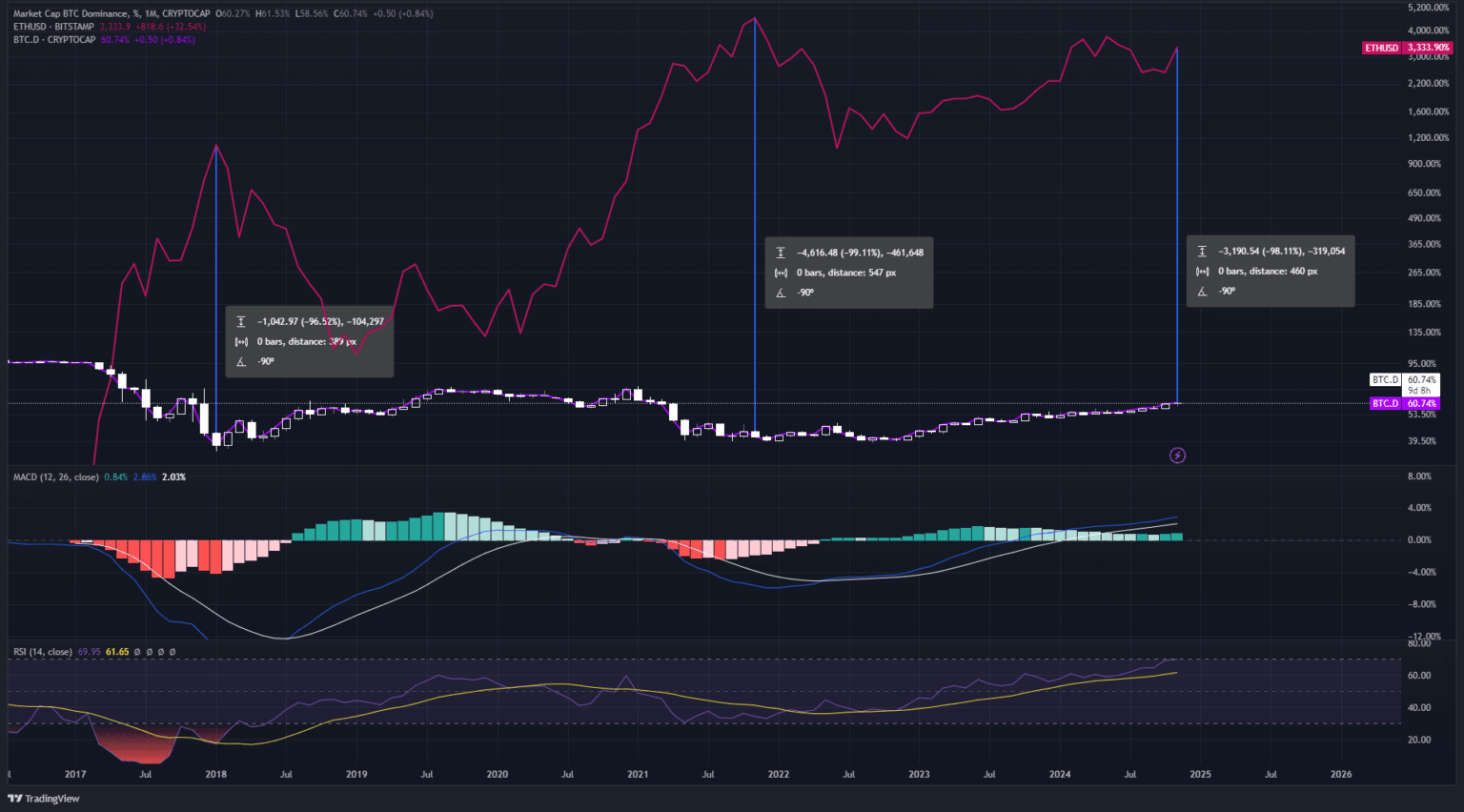 What is Altcoin Season and When Is It Coming?