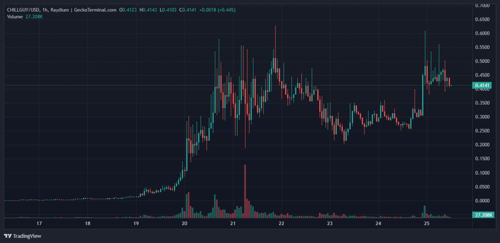 Viral Meme Coin Chill Guy Explodes +120% Amid Binance Rumors