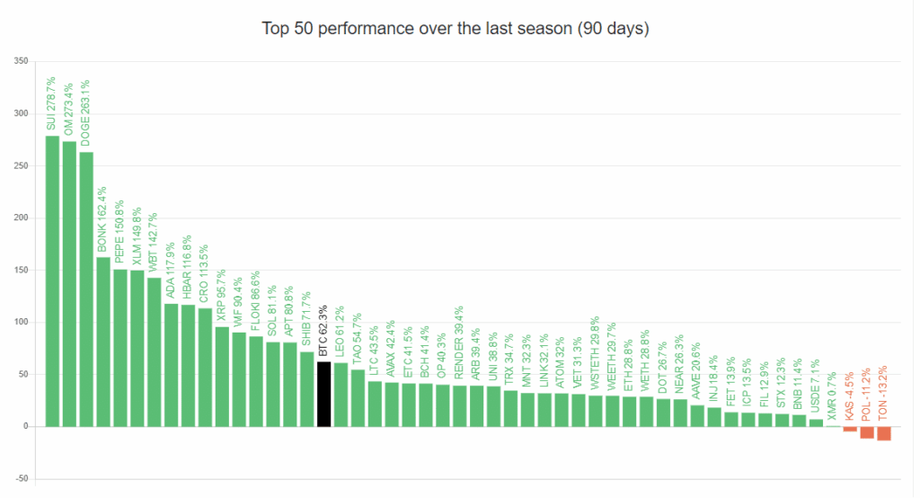 What is Altcoin Season and When Is It Coming?