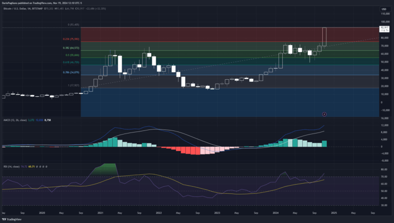 Will Bitcoin Hit $1 Million: How High Will Bitcoin Go?