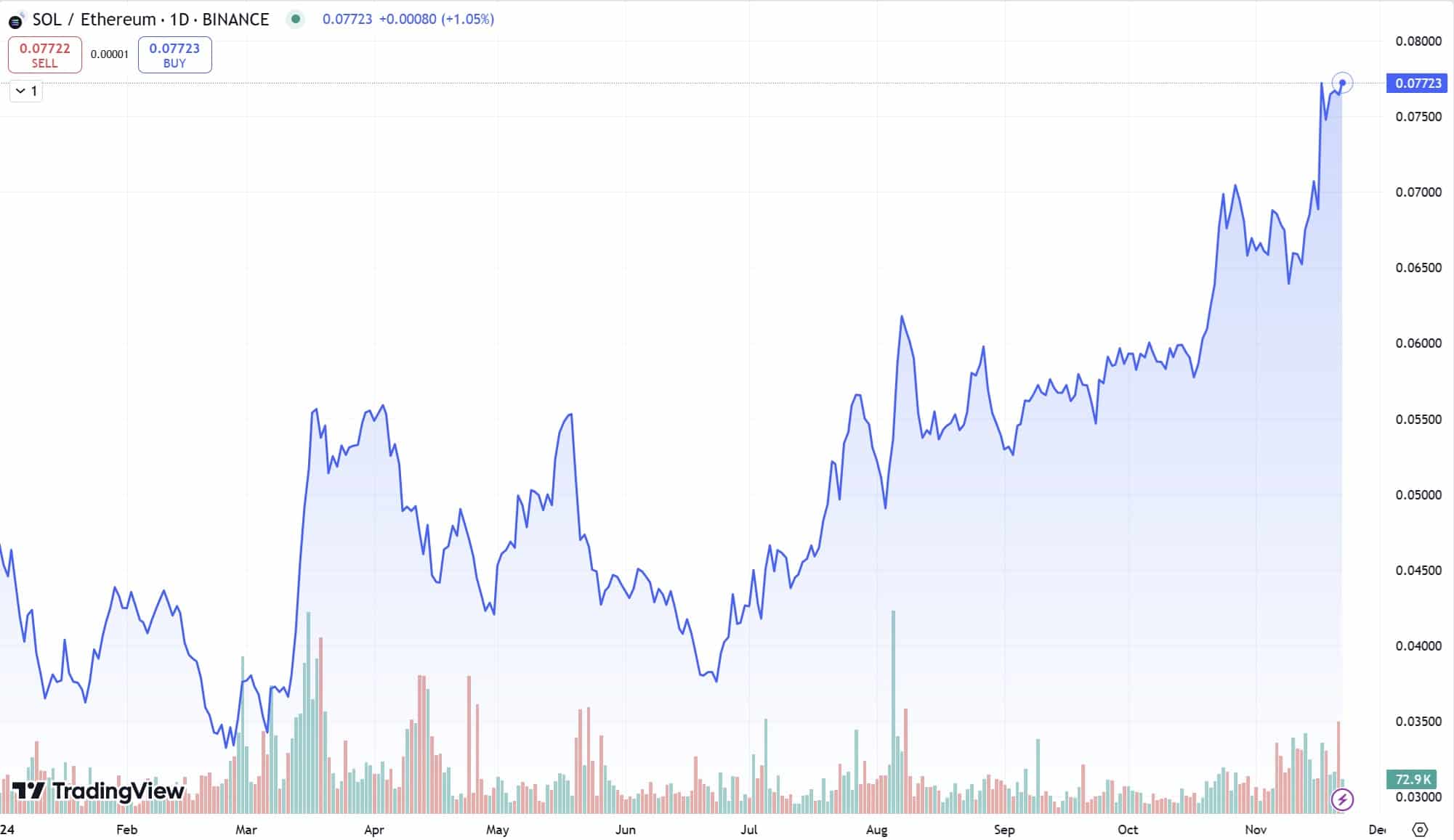 Solana vs Ethereum: Which is Better in 2025?
