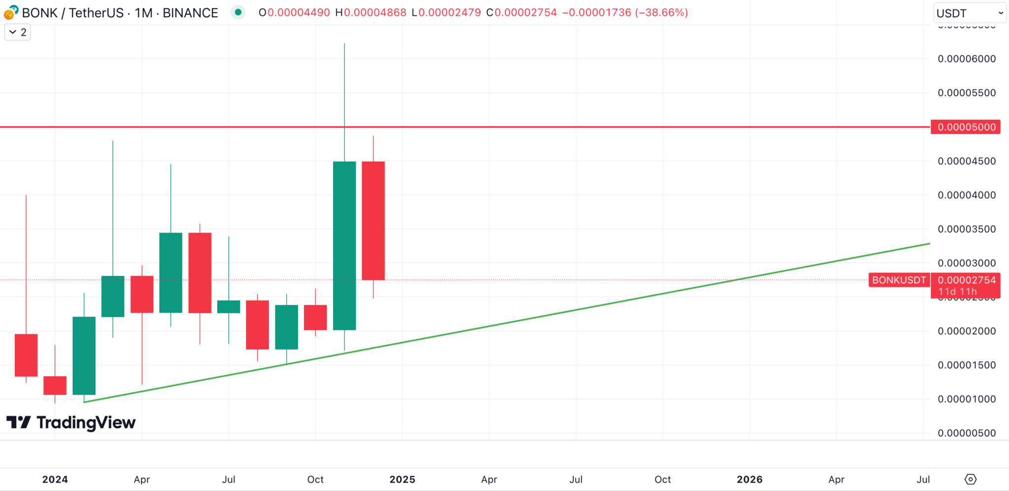 Bonk Price Prediction 2025, 2026-2030