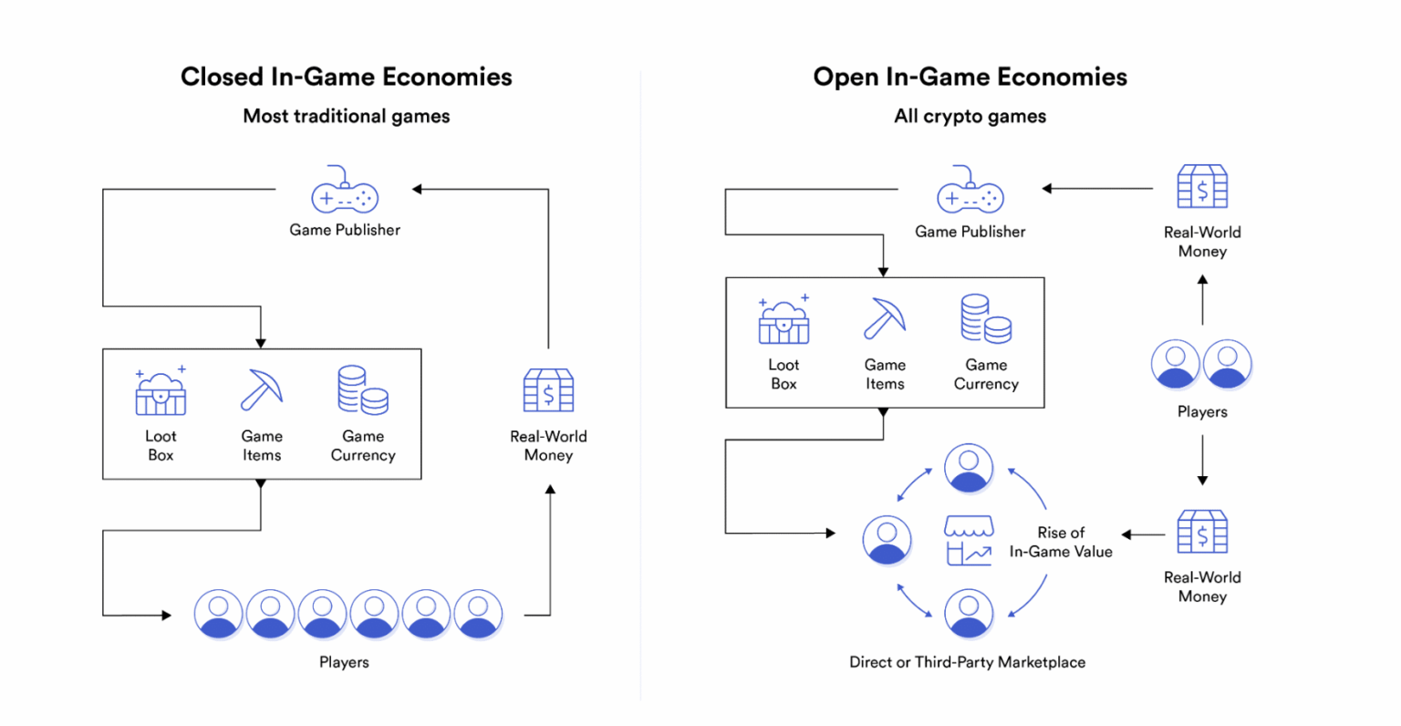 What is Blockchain Gaming? Guide to the Future of Play-to-Earn