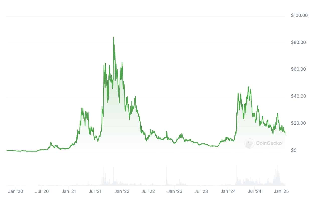 Best Low Market Cap Crypto with 100x Potential in 2025