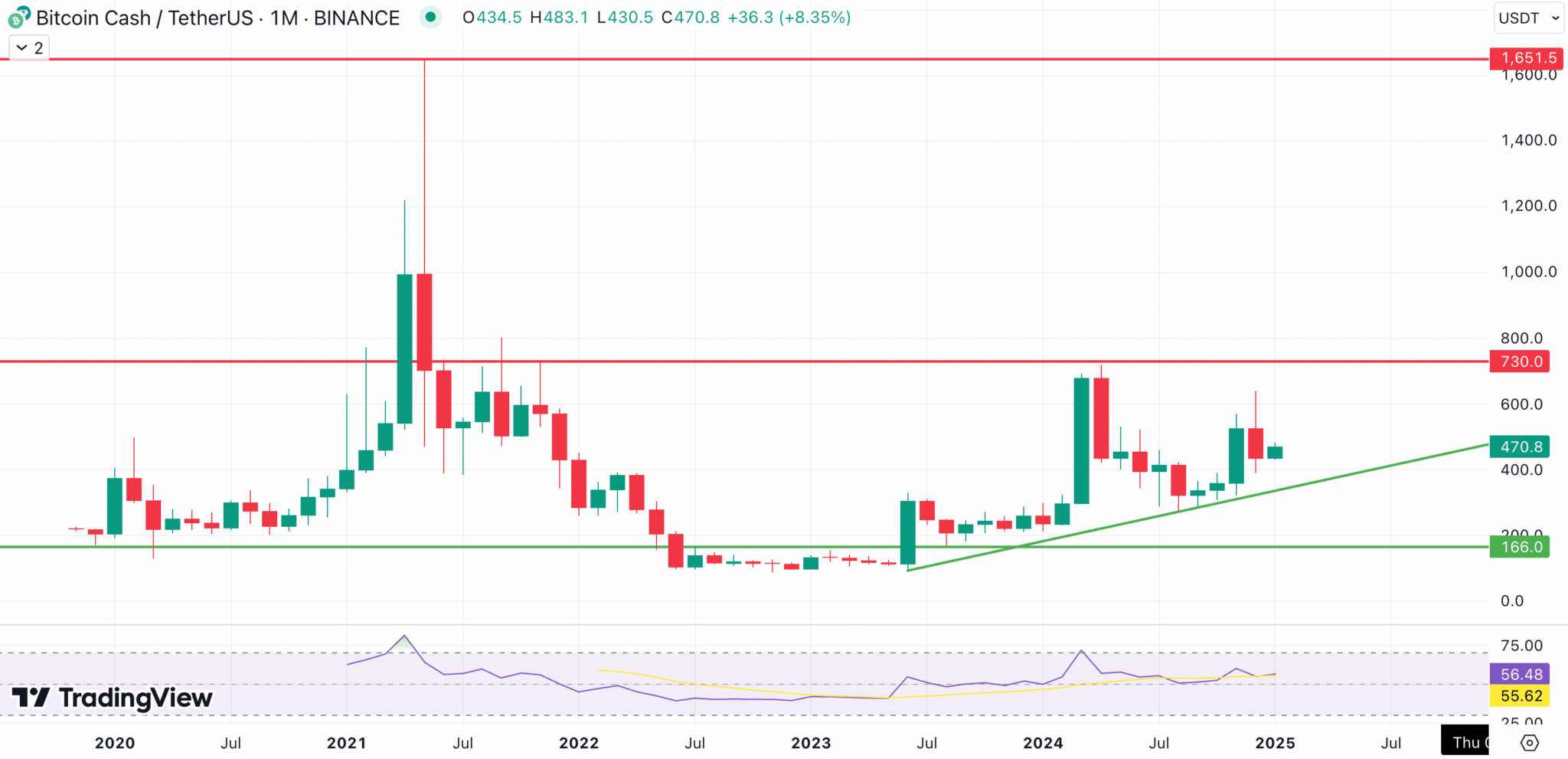 Bitcoin Cash ($BCH) Price Prediction 2025, 2026, 2030