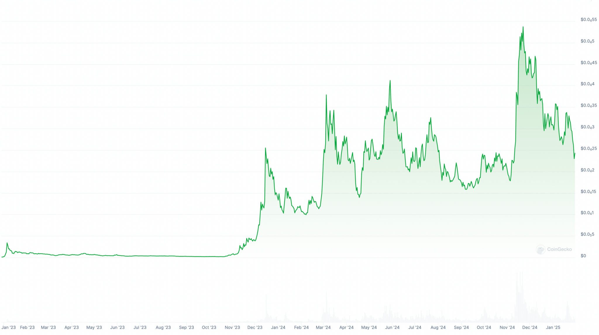 Bonk Price Prediction 2025, 2026-2030