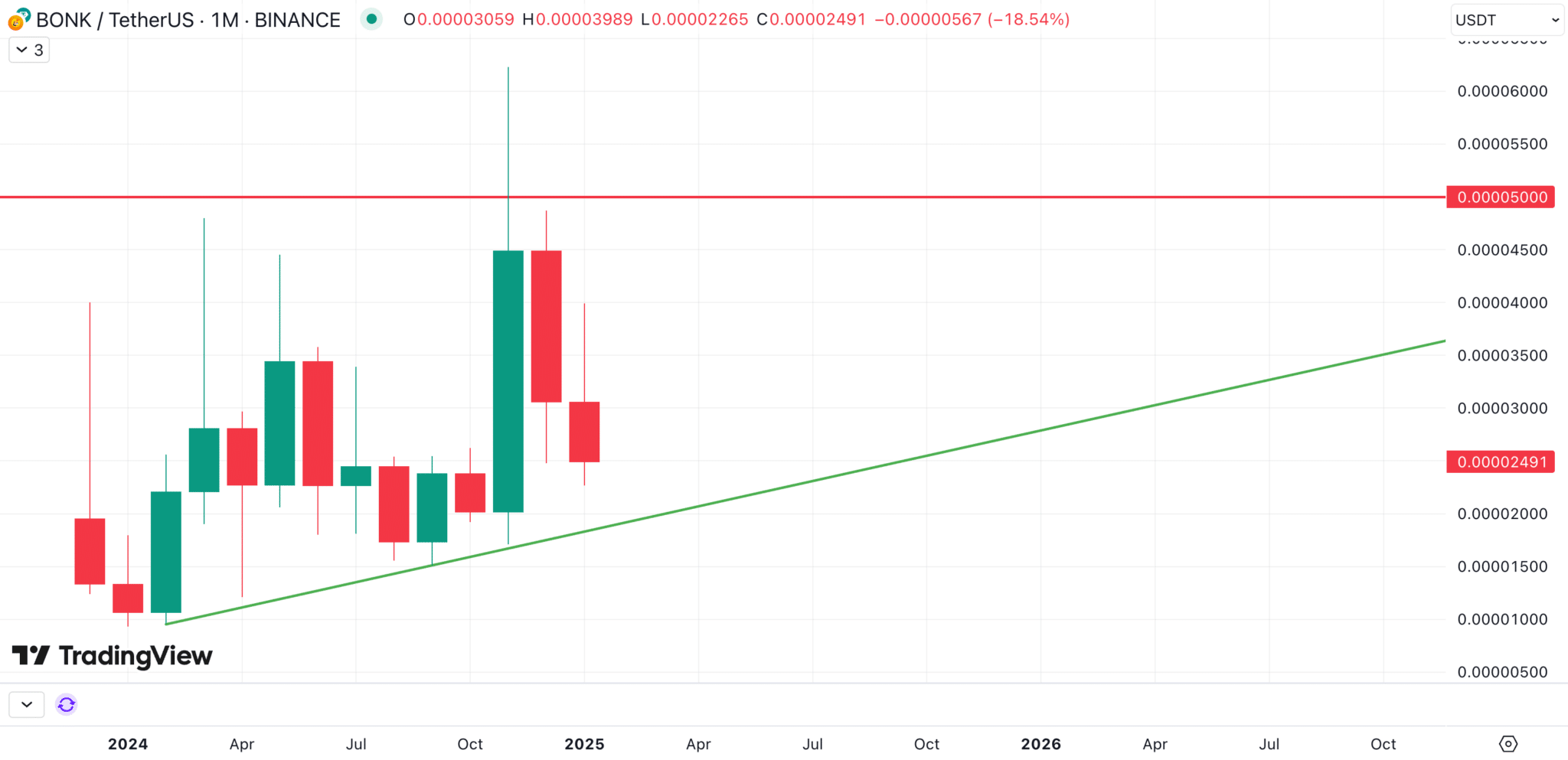 Bonk Price Prediction 2025, 2026-2030