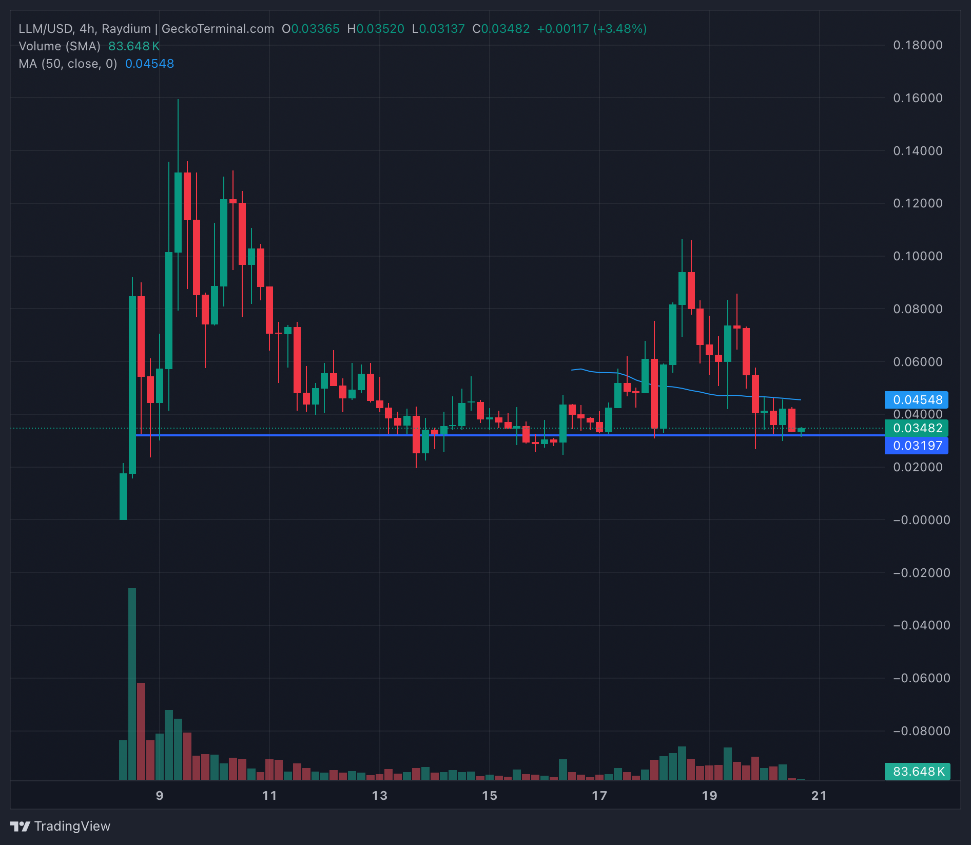 ai16z Parody Large Language Model (LLM) Hit Hard in Meme Drop