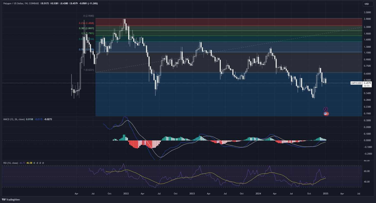 Polygon Review: Beginner's Guide to POL
