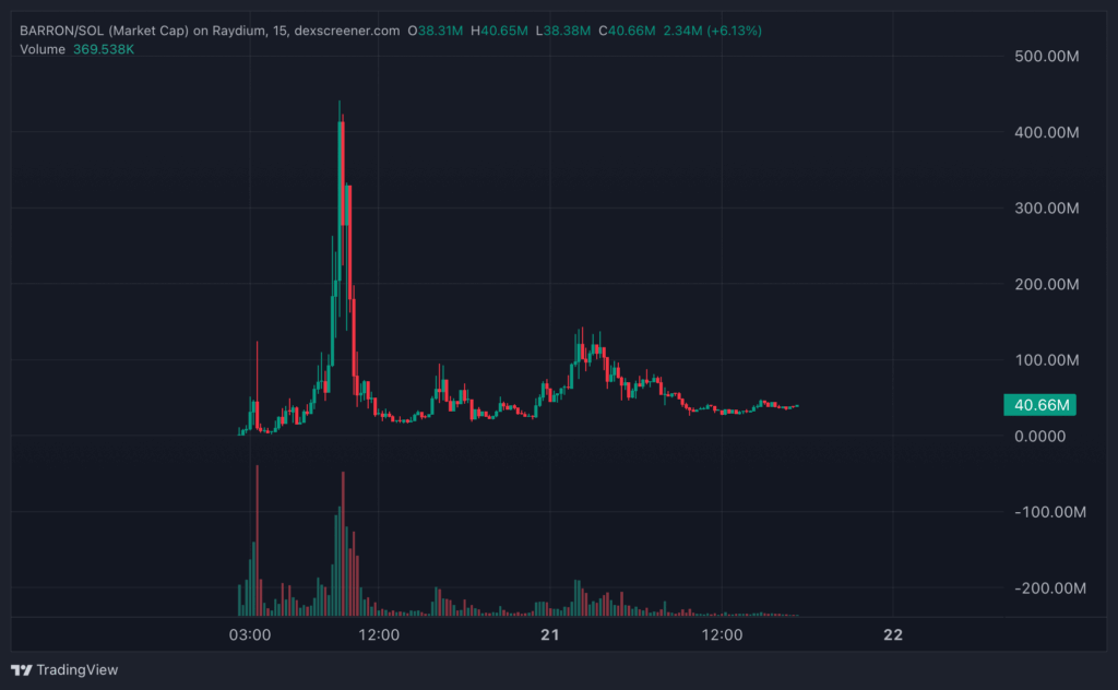 After Trump & Melania, Barron Coin Next? Best Meme Coin to Buy