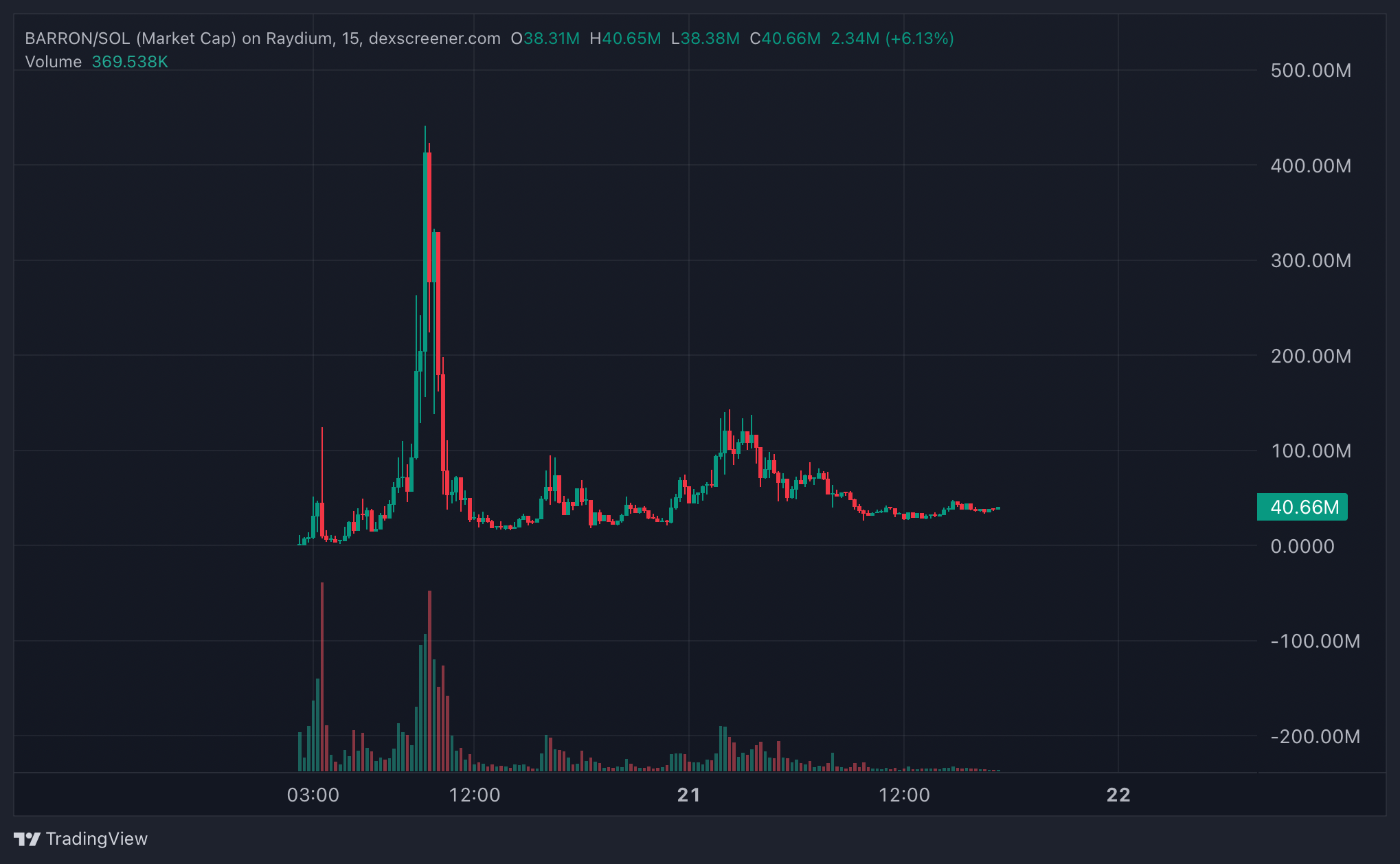 After Trump & Melania, Barron Coin Next? Best Meme Coin to Buy