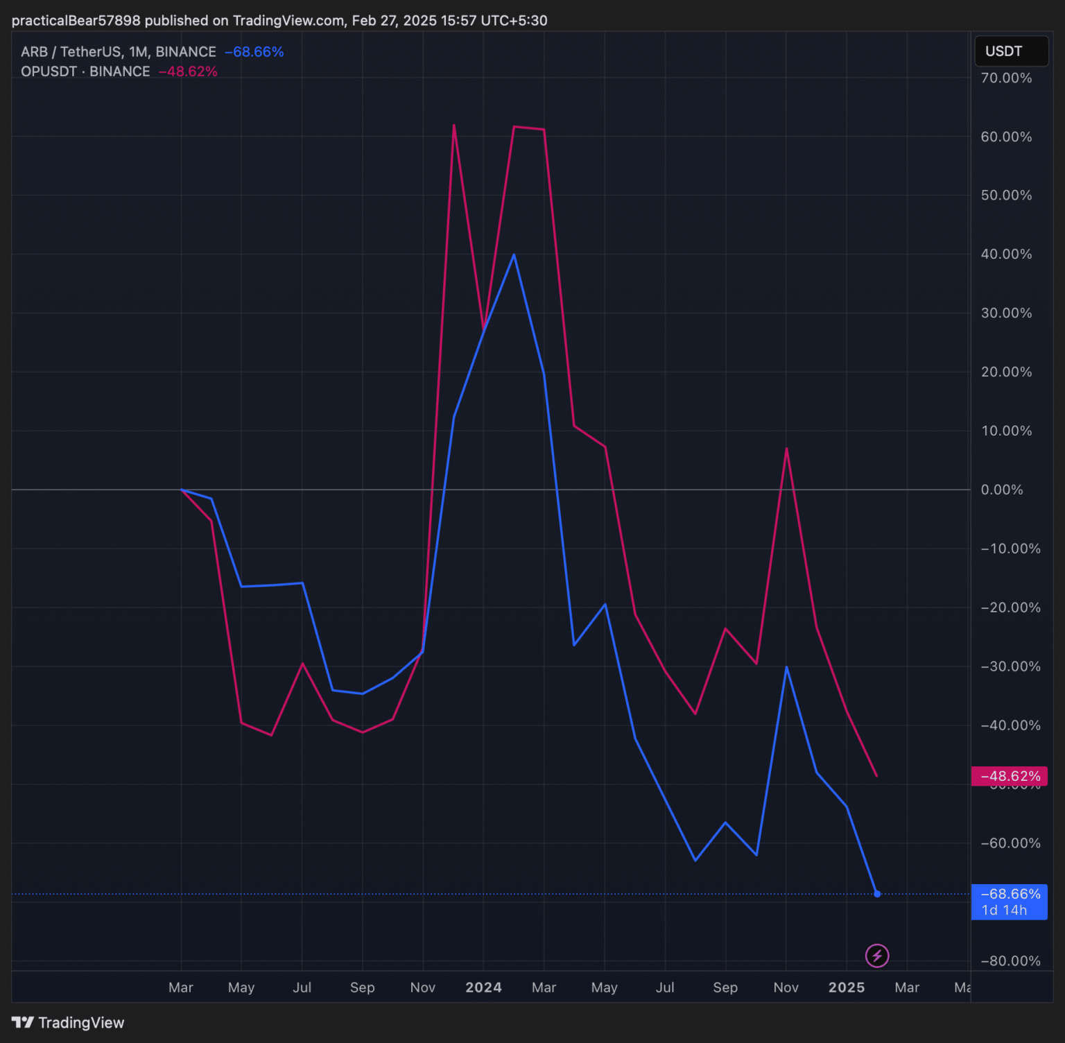 What is Optimism? A Beginner's Guide to OP Tokens