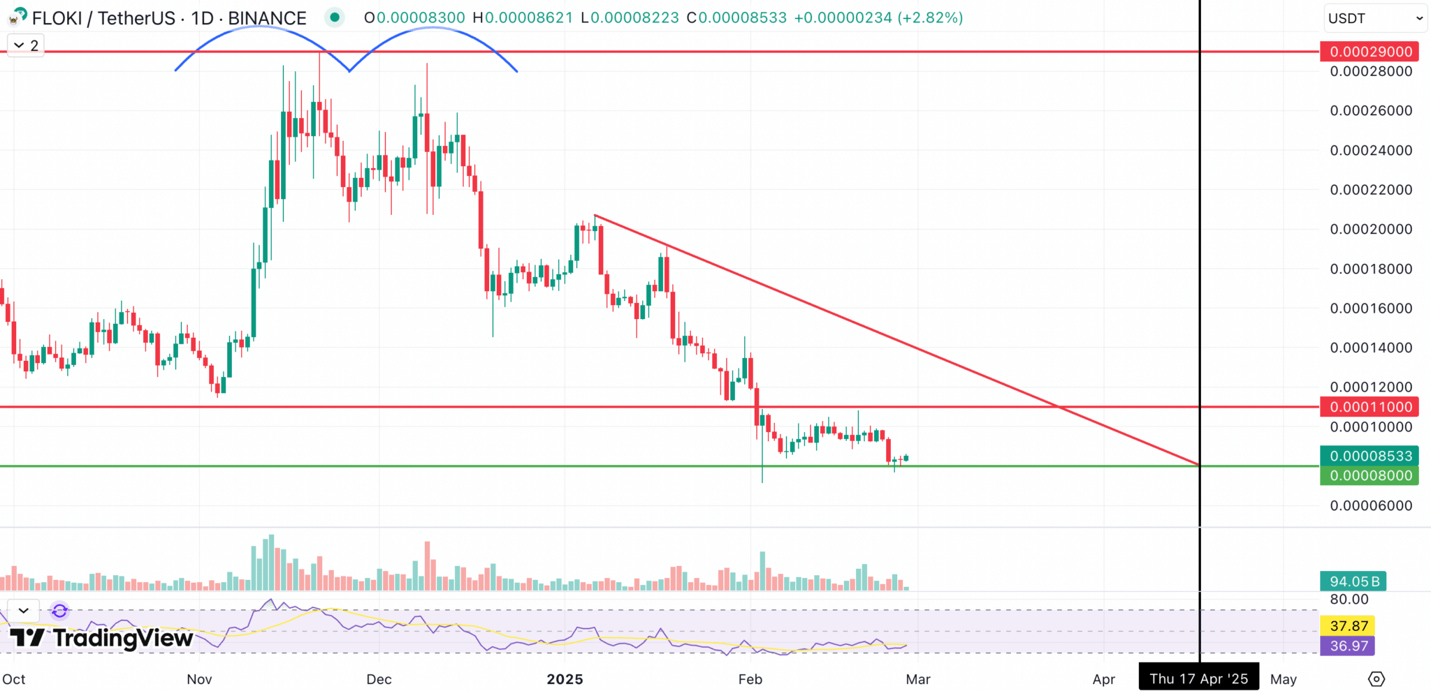 Floki ($FLOKI) Price Prediction 2025, 2026, 2030