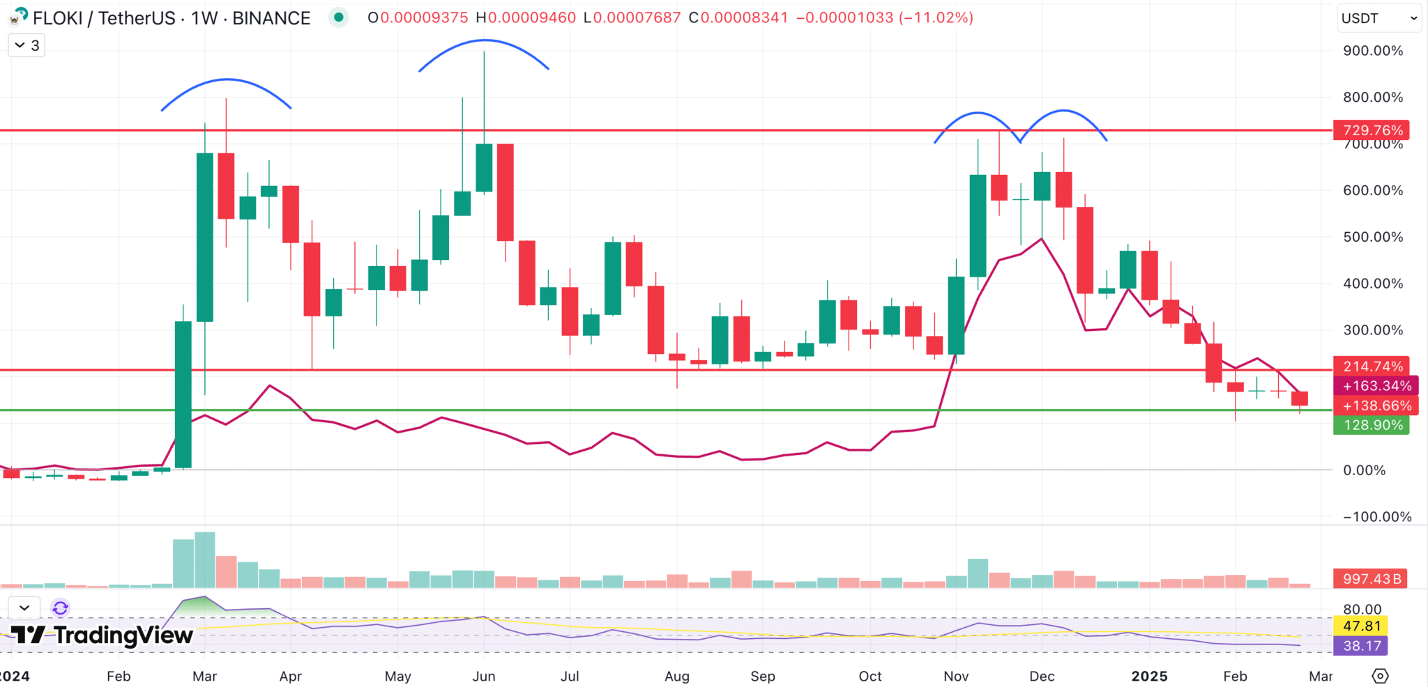 Floki ($FLOKI) Price Prediction 2025, 2026, 2030