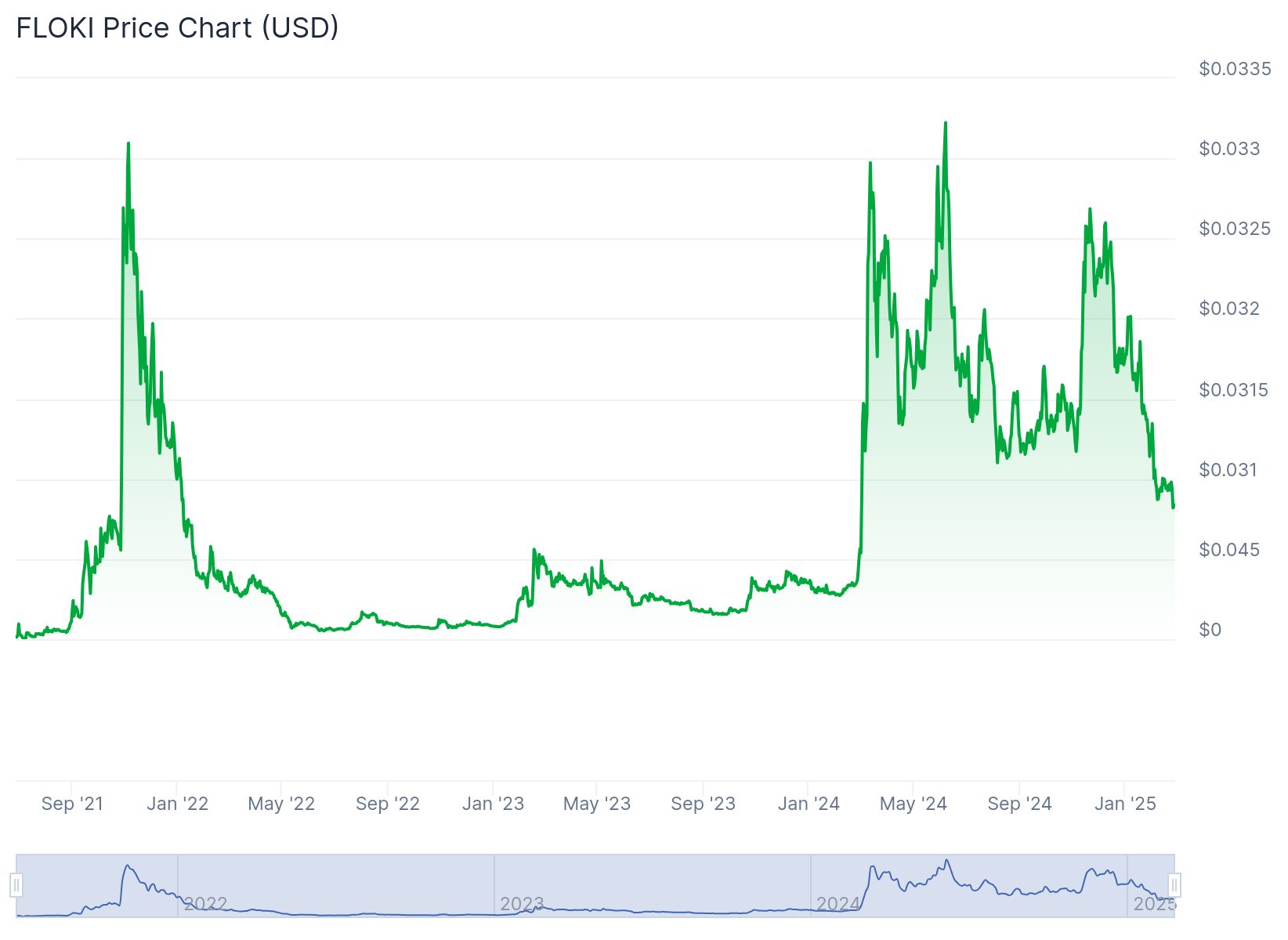 Floki ($FLOKI) Price Prediction 2025, 2026, 2030