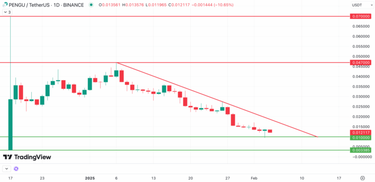 Pudgy Penguins ($PENGU) Price Prediction 2025, 2026, 2030