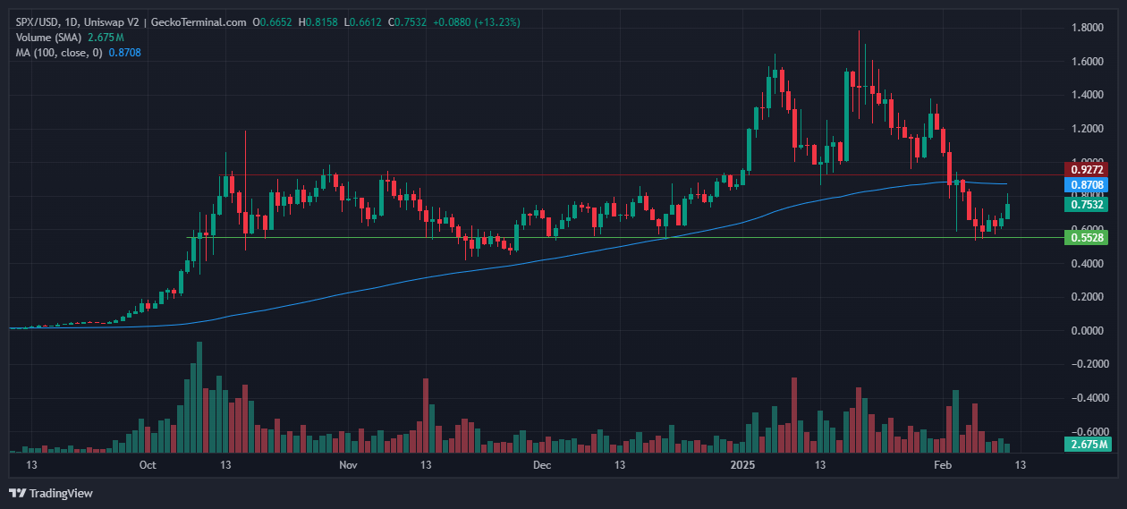 Murad's SPX6900 Back on Move: Best Meme Coin to Buy in 2025?