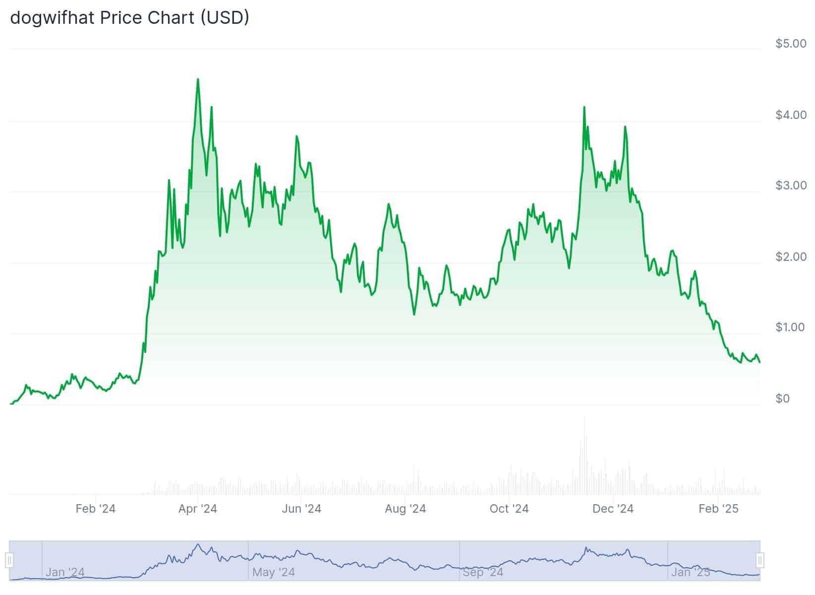 dogwifhat ($WIF) Price Prediction 2026 - 2030
