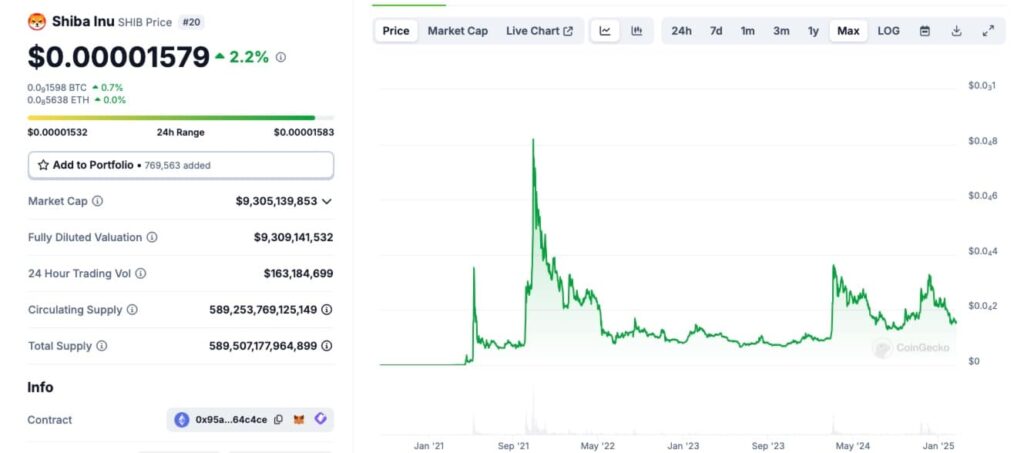Shiba Inu ($SHIB) Price Prediction 2025 – 2030
