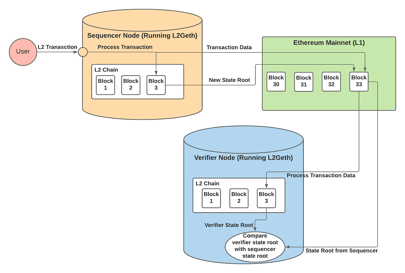 What is Optimism? A Beginner's Guide to OP Tokens