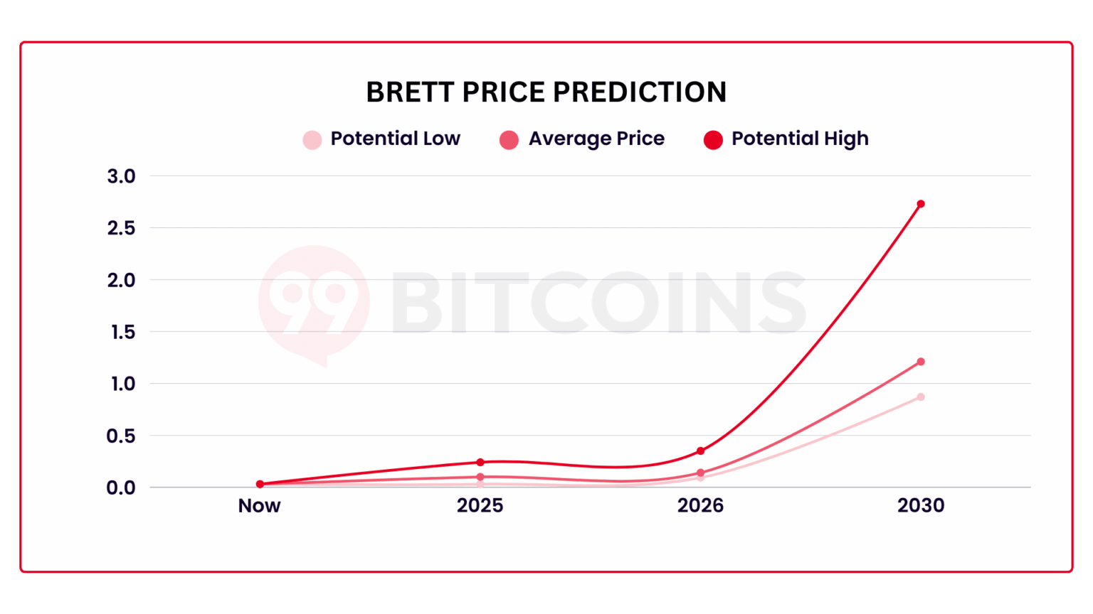 Brett ($BRETT) Price Prediction 2025, 2026, 2030 - 99Bitcoins