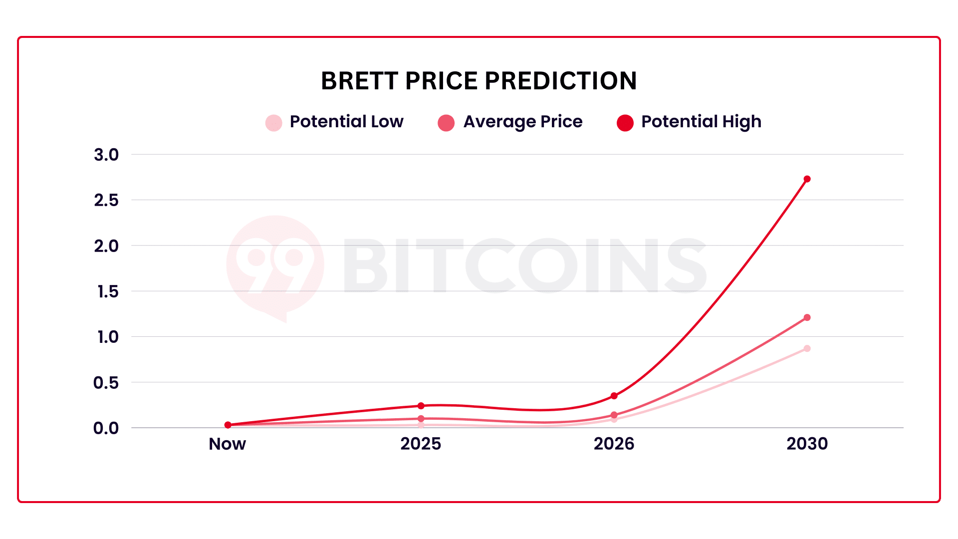 Brett ($BRETT) Price Prediction 2025, 2026, 2030 - 99Bitcoins