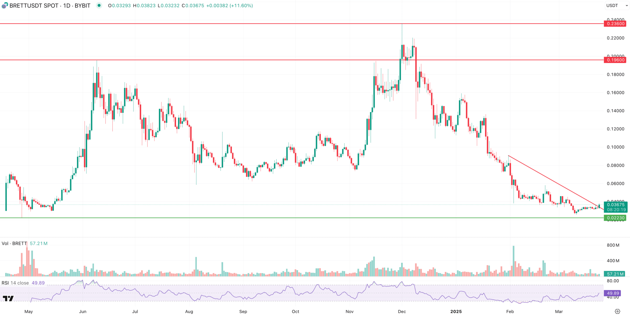 Brett ($BRETT) Price Prediction 2025, 2026, 2030 - 99Bitcoins