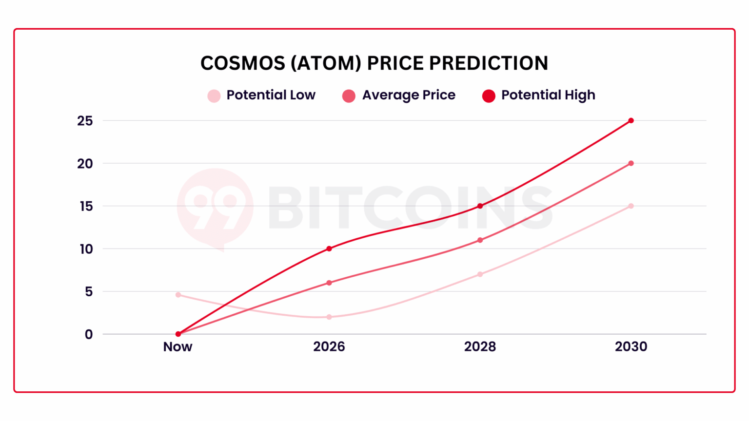 Cosmos (ATOM) Price Prediction 2025–2030