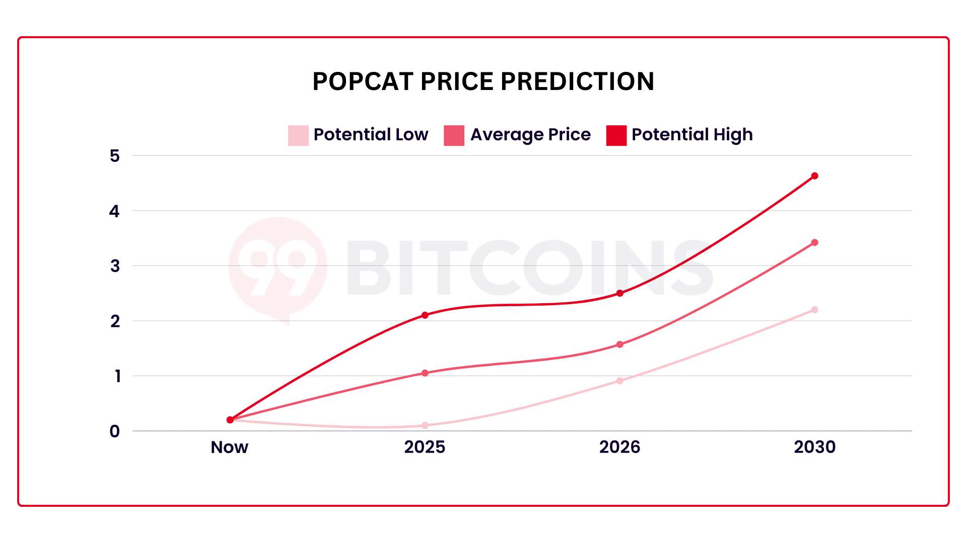 Popcat (POPCAT) Price Prediction 2025, 2026, 2030