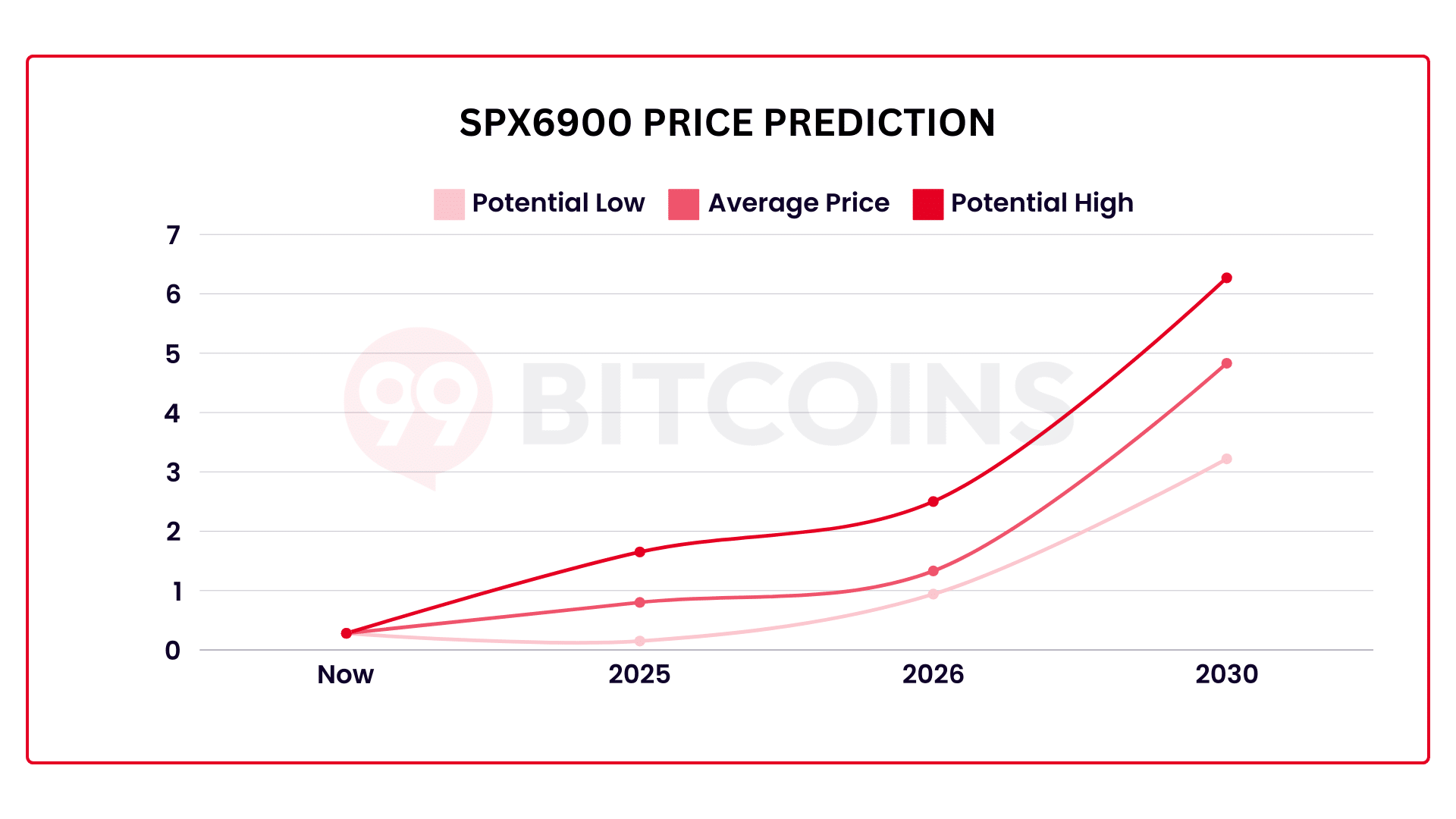 SPX6900 ($SPX) Price Prediction 2025, 2026, 2030 - 99Bitcoins