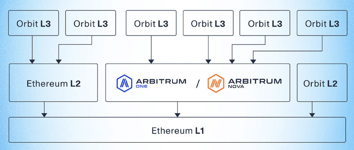 What is Arbitrum: A Beginner's Guide to ARB